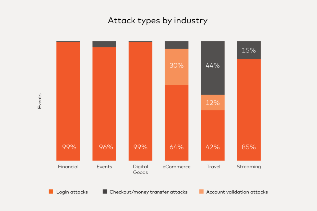 Common patterns and trends from cyber-attack data