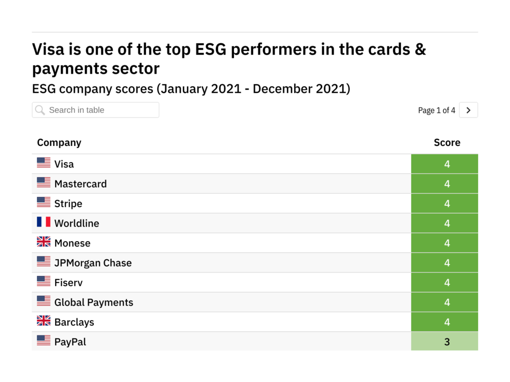 Payments sector ESG scorecard