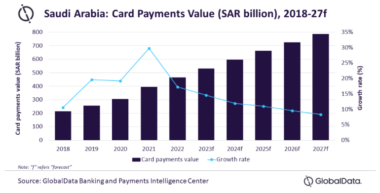 Saudi Arabia card payments market to grow by 14.6% in 2023, forecasts ...