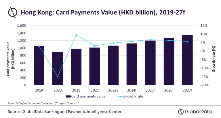 Economic rebound to drive card payments growth by 4.8% in Hong Kong: GlobalData - Electronic ...