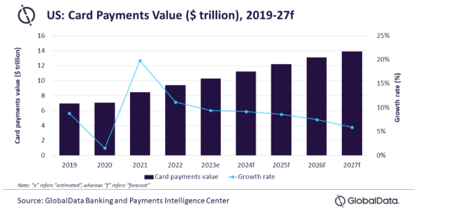 US card payments market growth