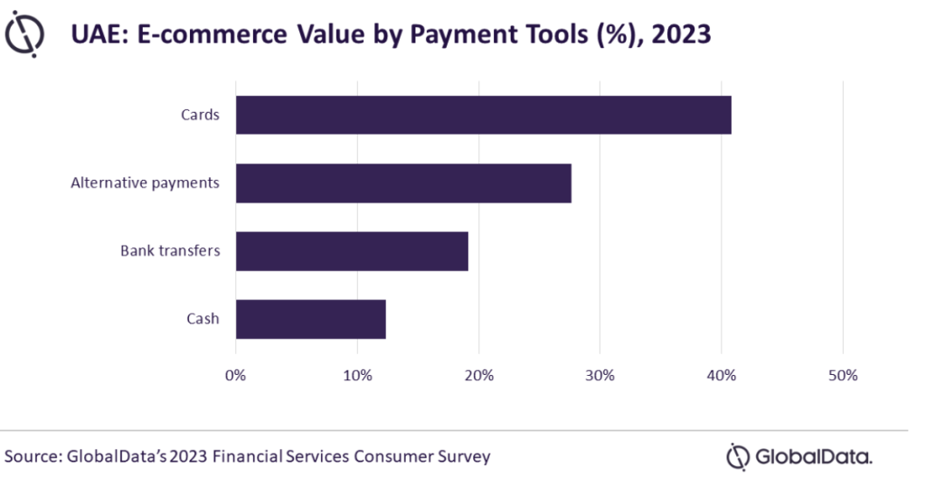 Payment cards account for 40% of UAE e-commerce payments