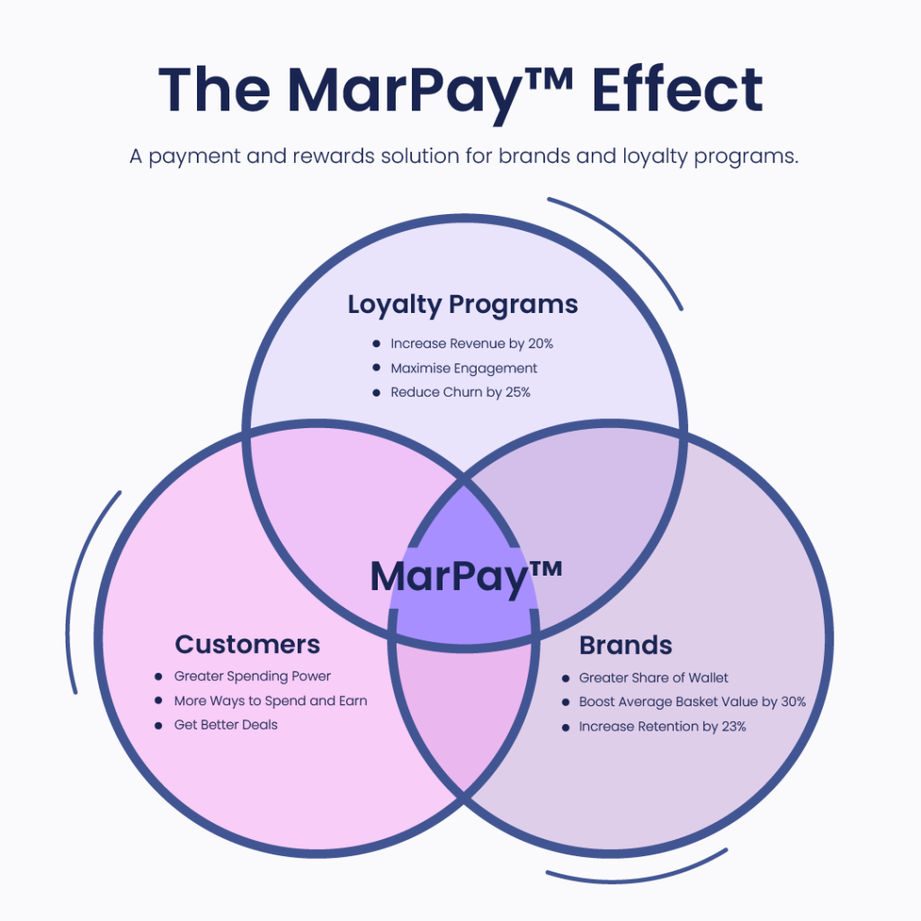 MarPay launched by Pointspay