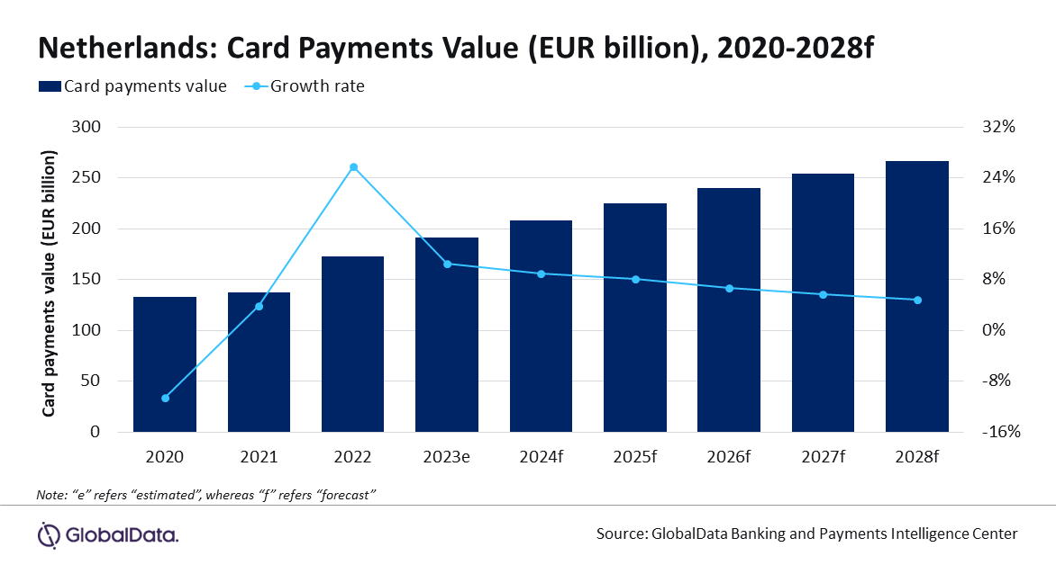 Netherlands card payments market to reach $288bn in 2028, forecasts ...