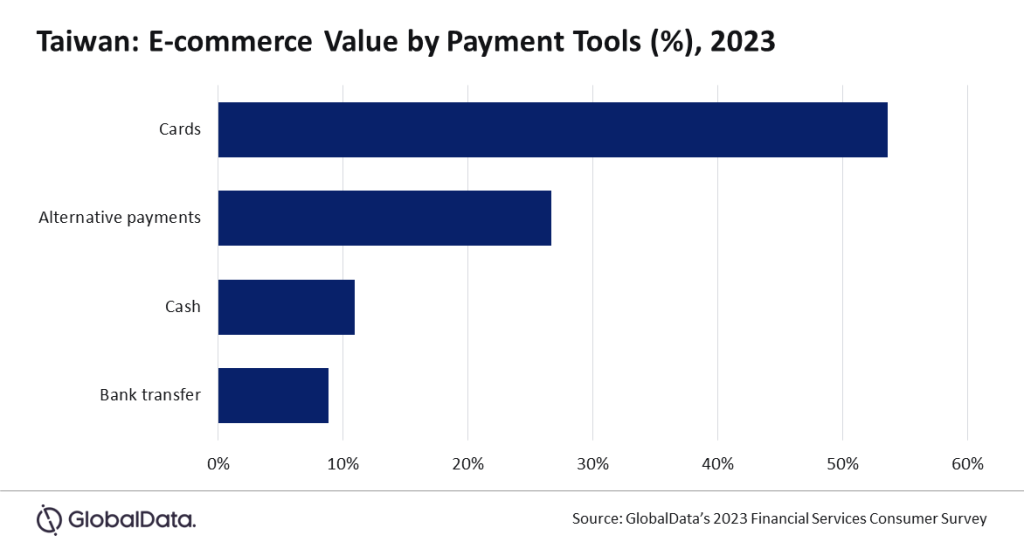 Payment cards dominate Taiwan e-commerce market