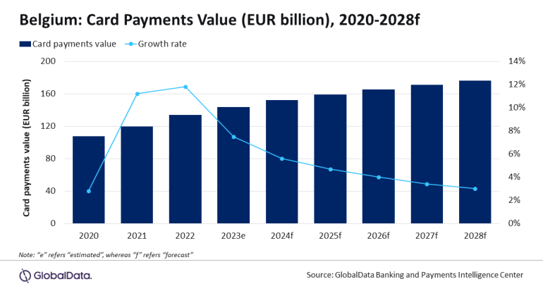 Belgium card payments market to grow by 5.6% in 2024, forecasts ...